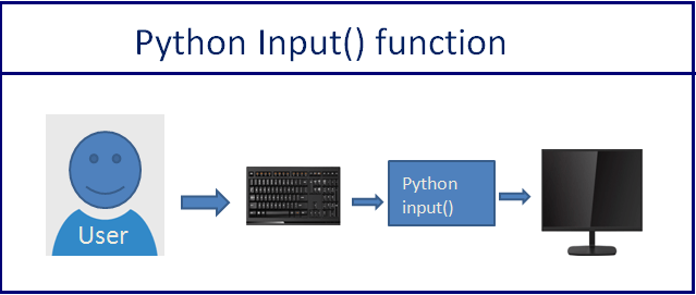 How To Read User Input In Python Fedingo