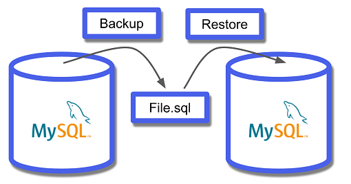 How To Take Backup Of Single Table In MySQL Fedingo